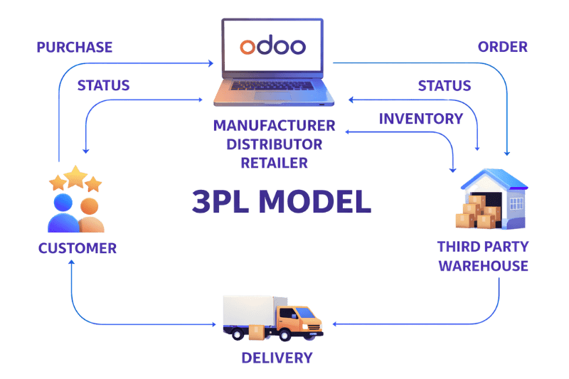 Odoo 3PL Integration: A Comprehensive Overview | Vraja